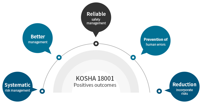 한국산업안전보건공단 영문 | OSH Programs | Certification | 03. KOSHA 18001